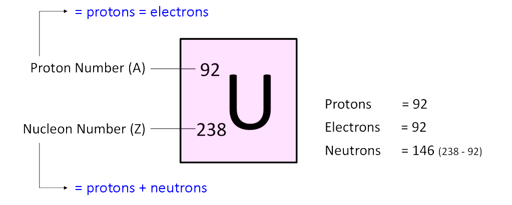 Learn Chemistry Protons Electrons Neutrons